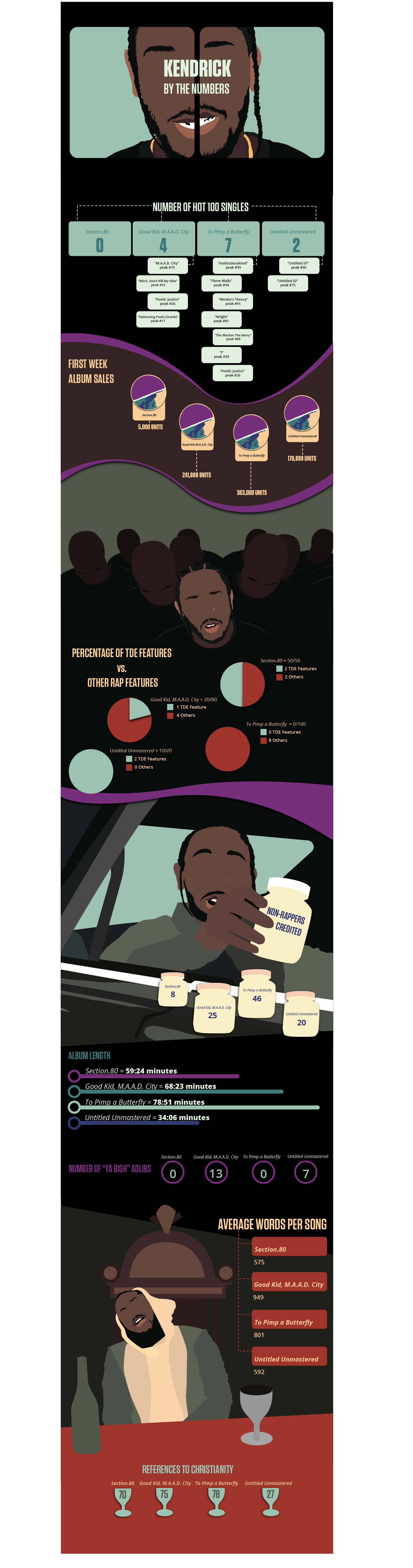 Kendrick Lamar, By The Numbers | Complex