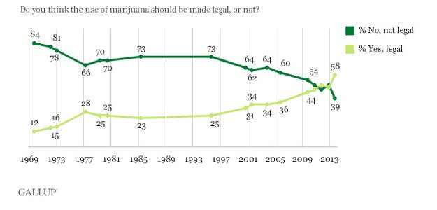 Majority Of Americans Now Support Marijuana Legalization