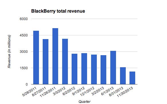 BlackBerry's Stunning Financial Decline In Four Charts