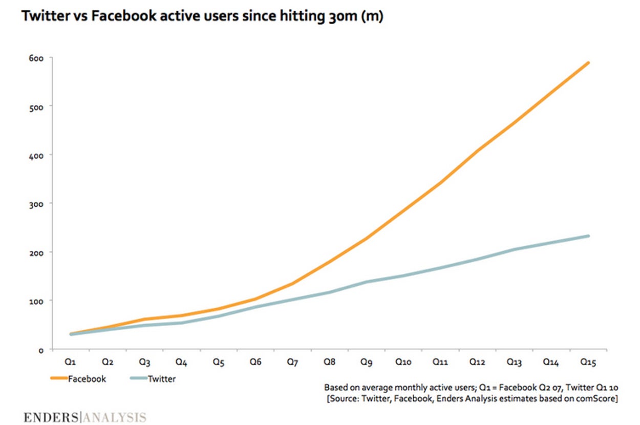 Twitter's Biggest Problem Illustrated In One Chart