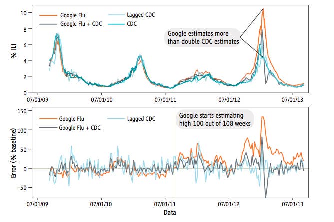 What If Google Can't Predict Flu Outbreaks?