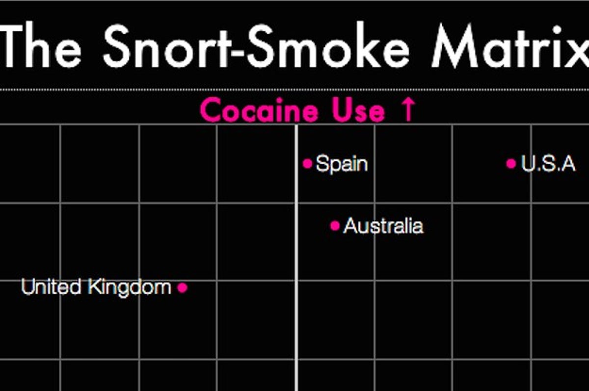 Which Developed Countries Snort The Most Cocaine, Smoke The Most Marijuana?