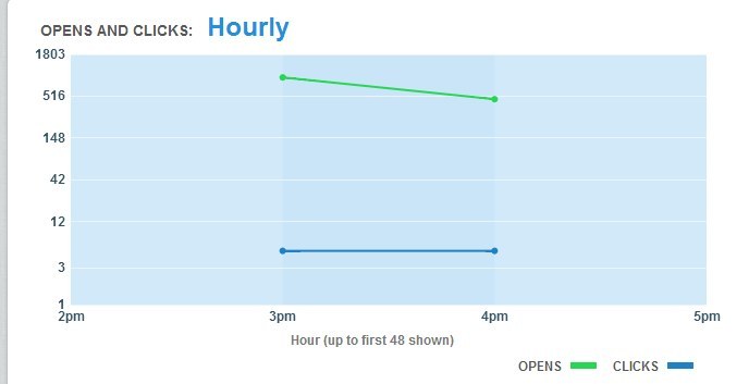 13 Graphs That Are Clearly Lying