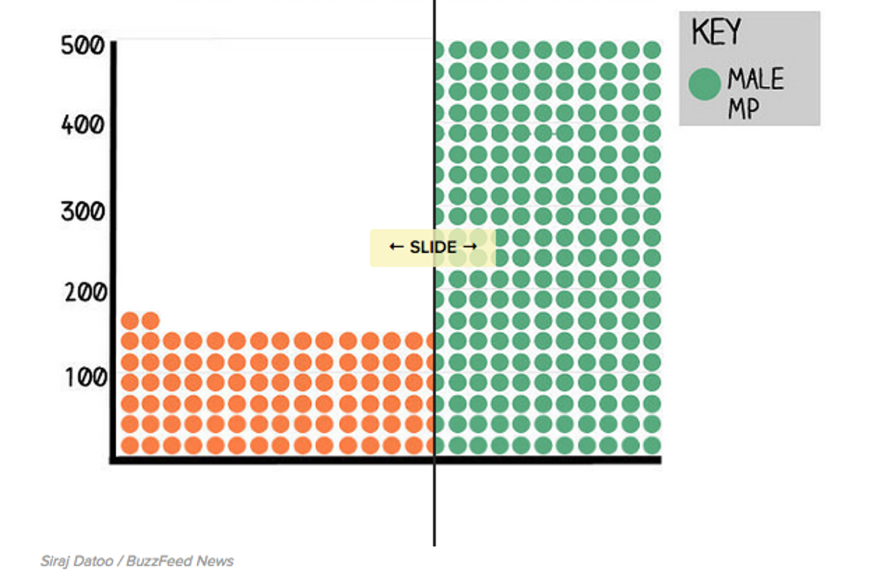 There Are More Male MPs Right Now Than The Total Number of Female MPs Ever
