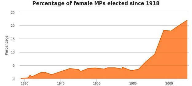There Are More Male MPs Right Now Than The Total Number of Female MPs Ever There Are More Male MPs Right Now Than The Total Number of Female MPs Ever