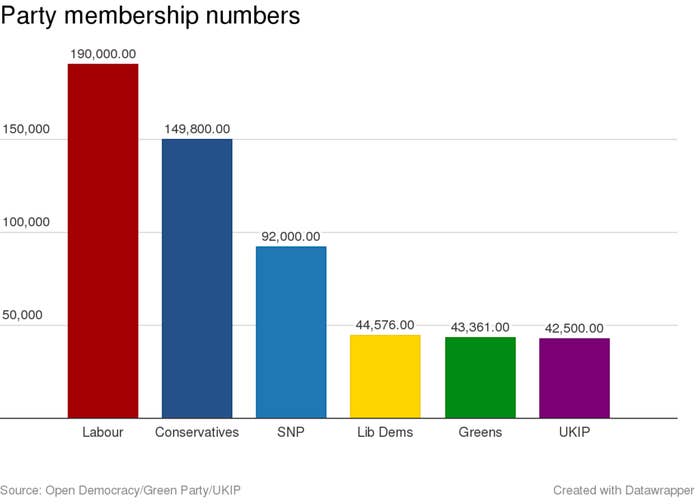 The Green Party Could Have More Members Than The Lib Dems By The Election