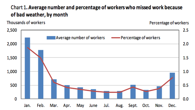 The Cost Of Blizzards: $1.2 Billion A Year Since 1995 - BuzzFeed News