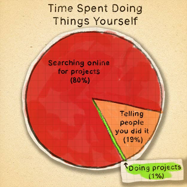 10 Charts To Explain Every DIY Project You’ve Ever Done