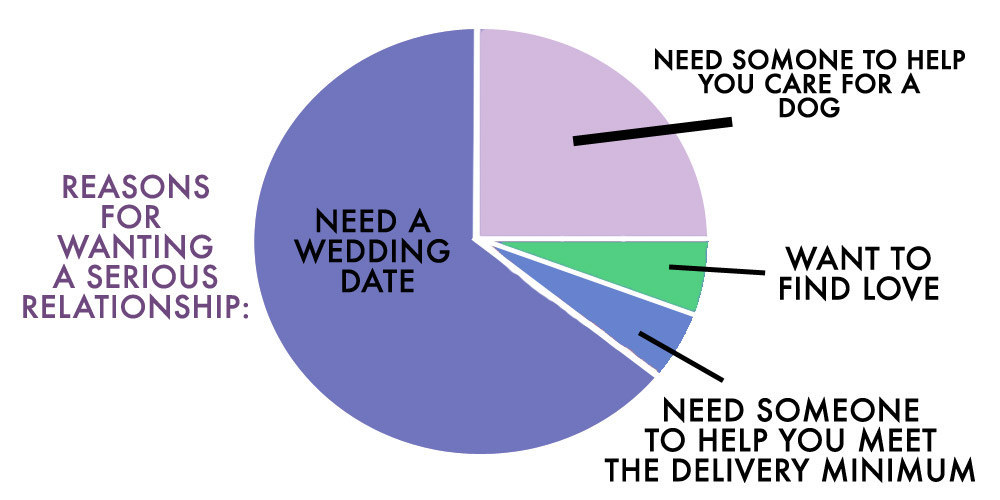 9 Charts That Perfectly Describe Dating In Your Twenties