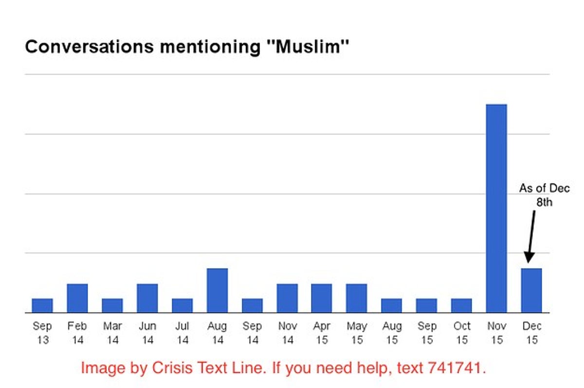 This Graph Gives An Insight Into How U.S. Muslims Are Feeling Right Now