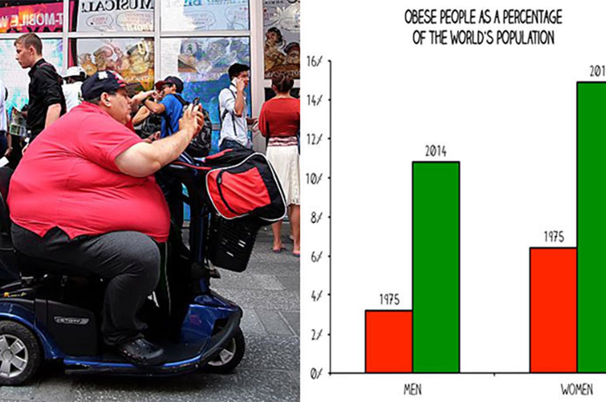 There Are Now More Obese People Than Underweight People In The World