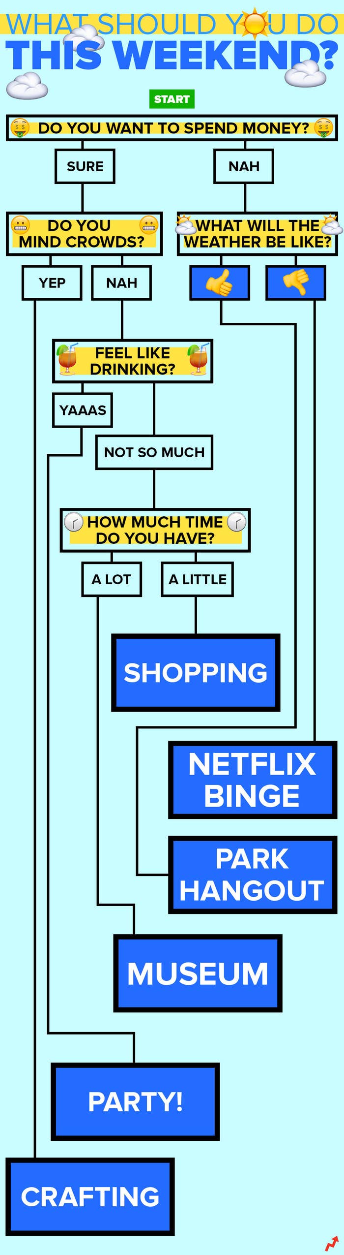 This Flowchart Will Choose Your Weekend Plans For You