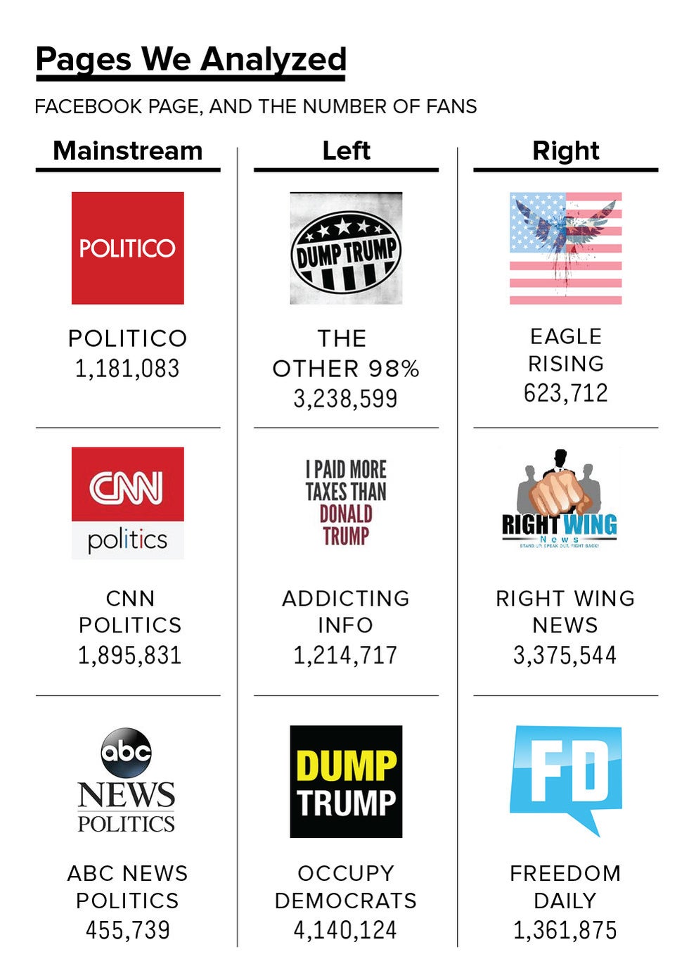 Hyperpartisan Facebook Pages Are Publishing False And Misleading ...