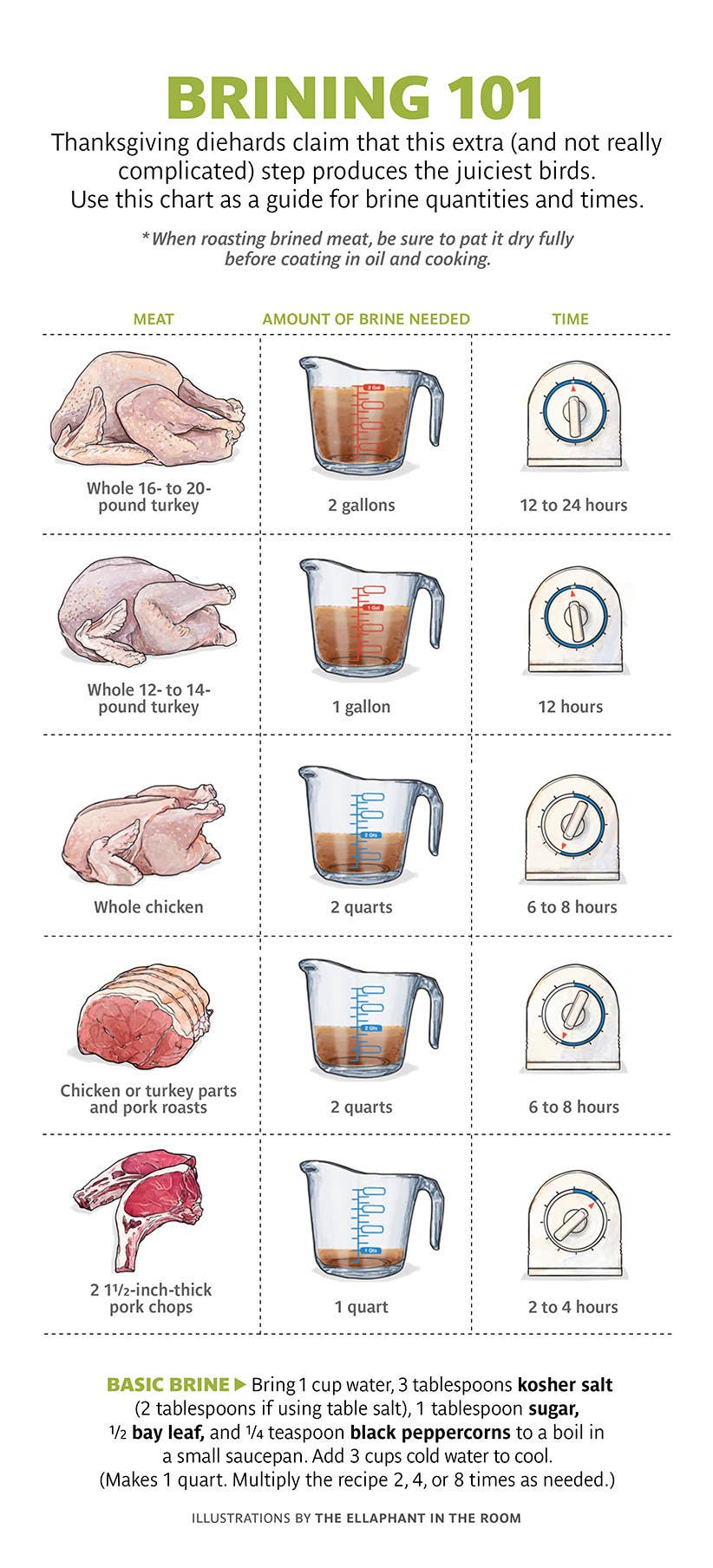 how to cook a turkey chart