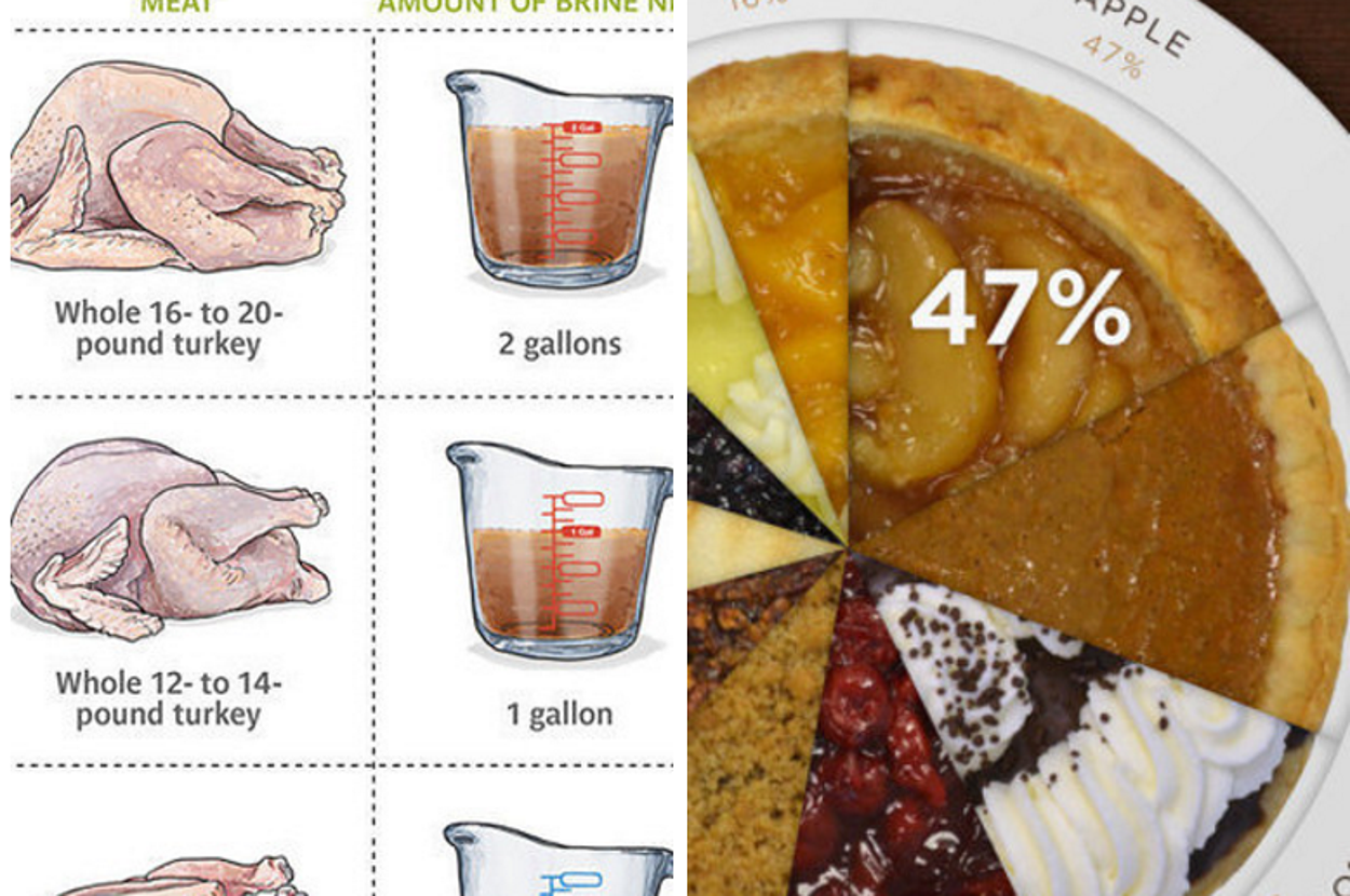 19 Charts For Anyone Hosting Thanksgiving This Year