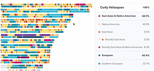 Latinos Got Their DNA Tested To See What Their Actual Ancestry Is And ...