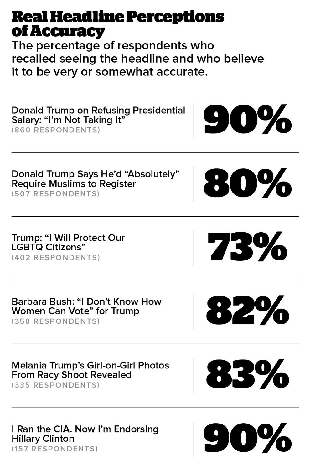 Most Americans Who See Fake News Believe It, New Survey Says
