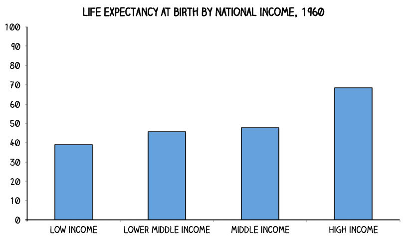 These Charts Show How Life Expectancy Is Going Up Around The World