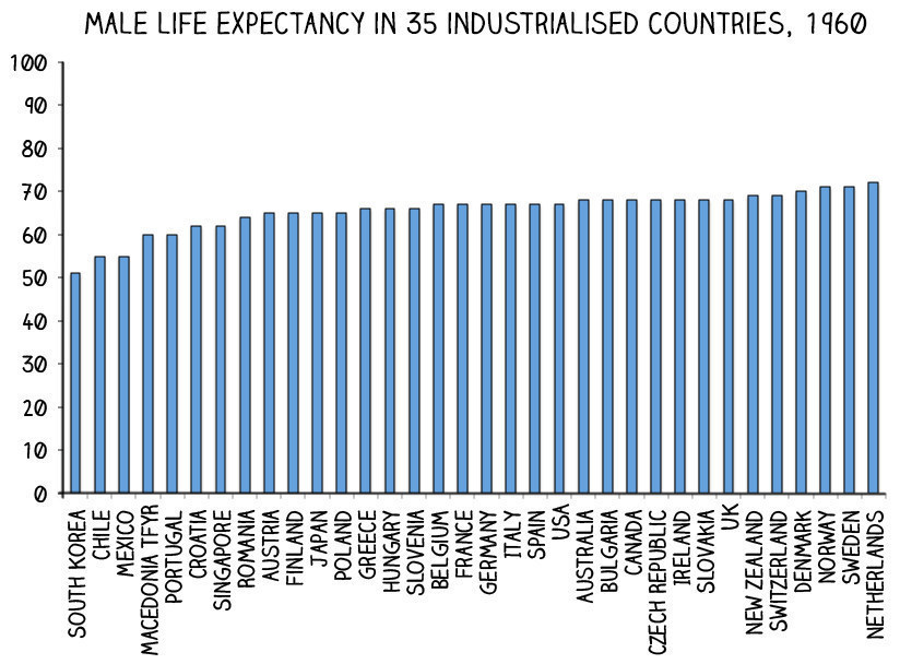These Charts Show How Life Expectancy Is Going Up Around The World