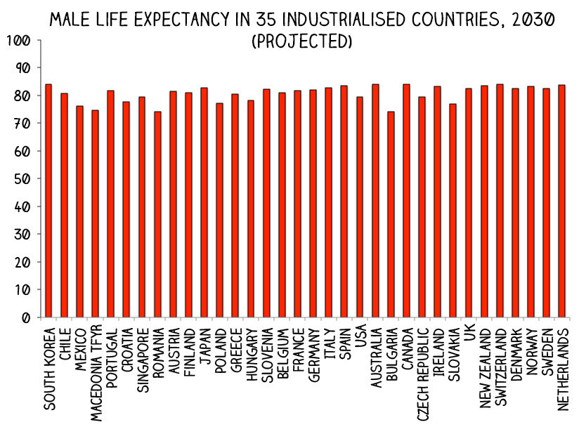 These Charts Show How Life Expectancy Is Going Up Around The World