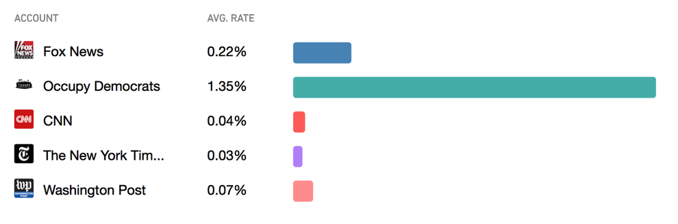 Inside The Partisan Fight For Your News Feed