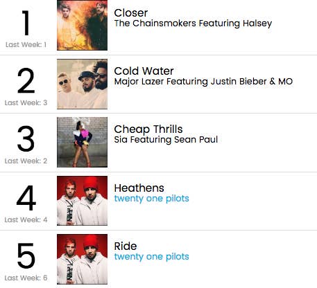 Here's What Songs Were #1 On 34 Of The Most Important Days Of The Last ...