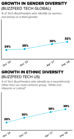 Check Out These 7 Charts In BuzzFeed Tech's 2018 Diversity Update