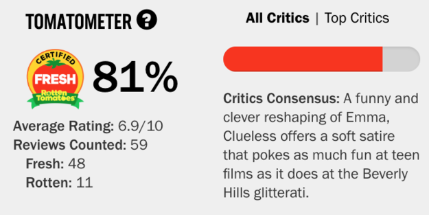 Can You Actually Guess How These '90s Movies Rated On Rotten Tomatoes?