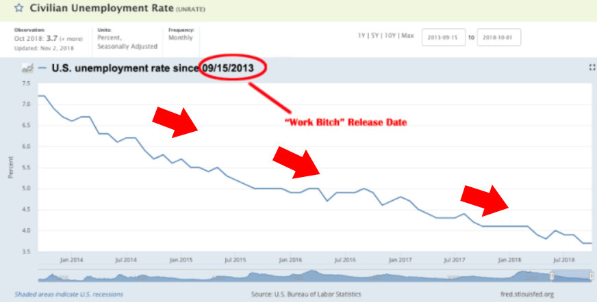 AEJ Micro: The effect of "Werk B!tch" song on US unemployment « XJMR