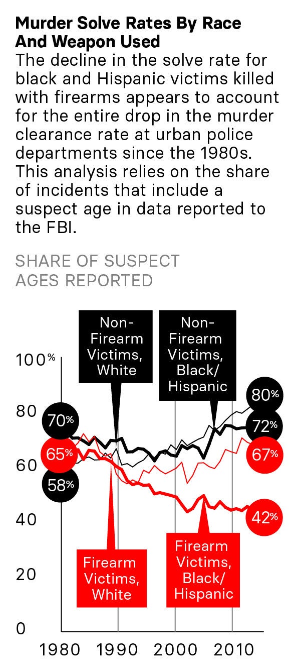 Police Are Failing To Catch Most Shooters In Many Big Cities. Often ...