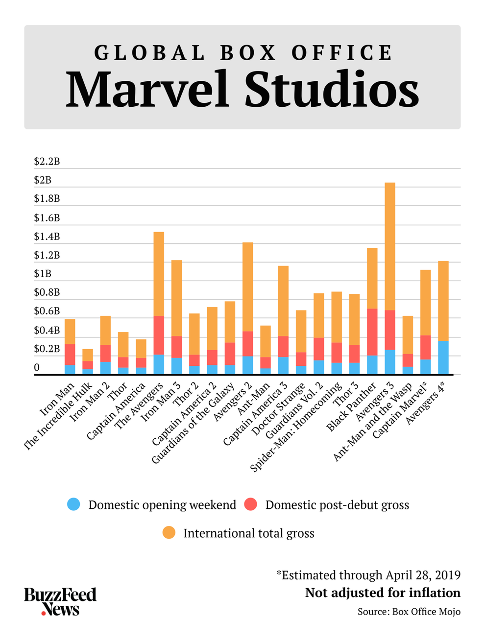 "Avengers: Endgame" Box Office Is Record-Shattering