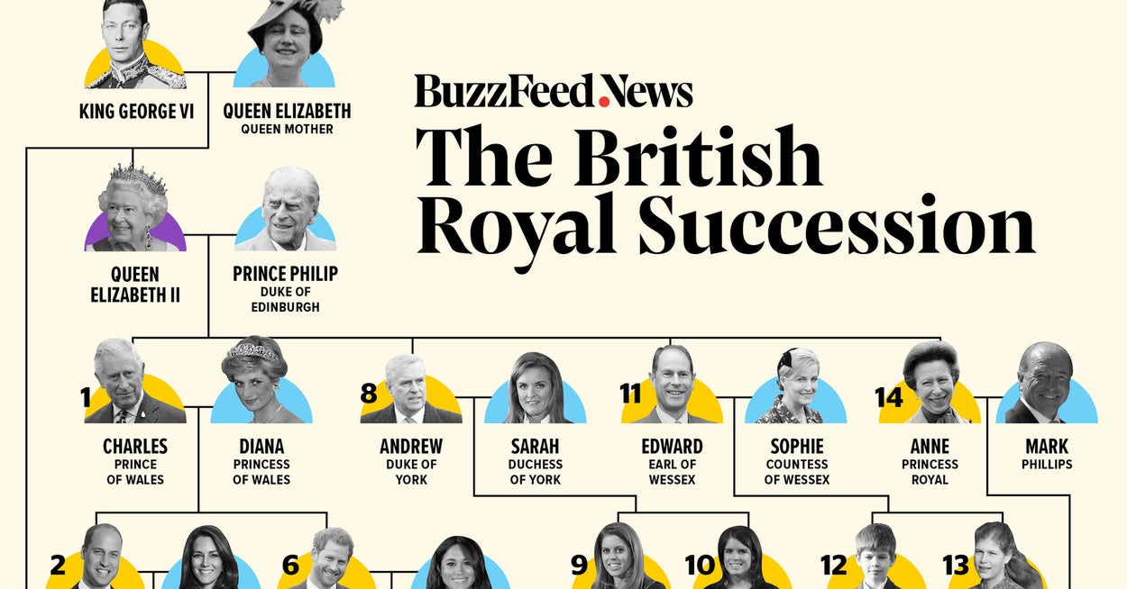 Royal Family Line Of Succession Royal Family Line Of Succession