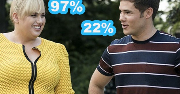 Quiz: Rate Rom-Coms To Discover Your Level Of Adulting