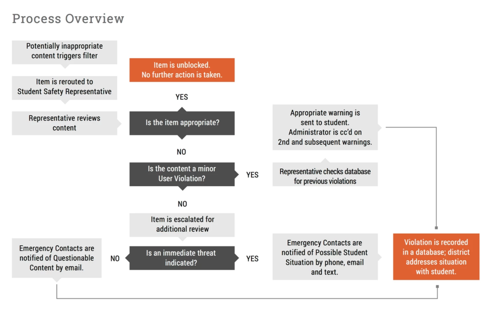How Gaggle Surveils Every Document, Email, Chat, And Picture That ...