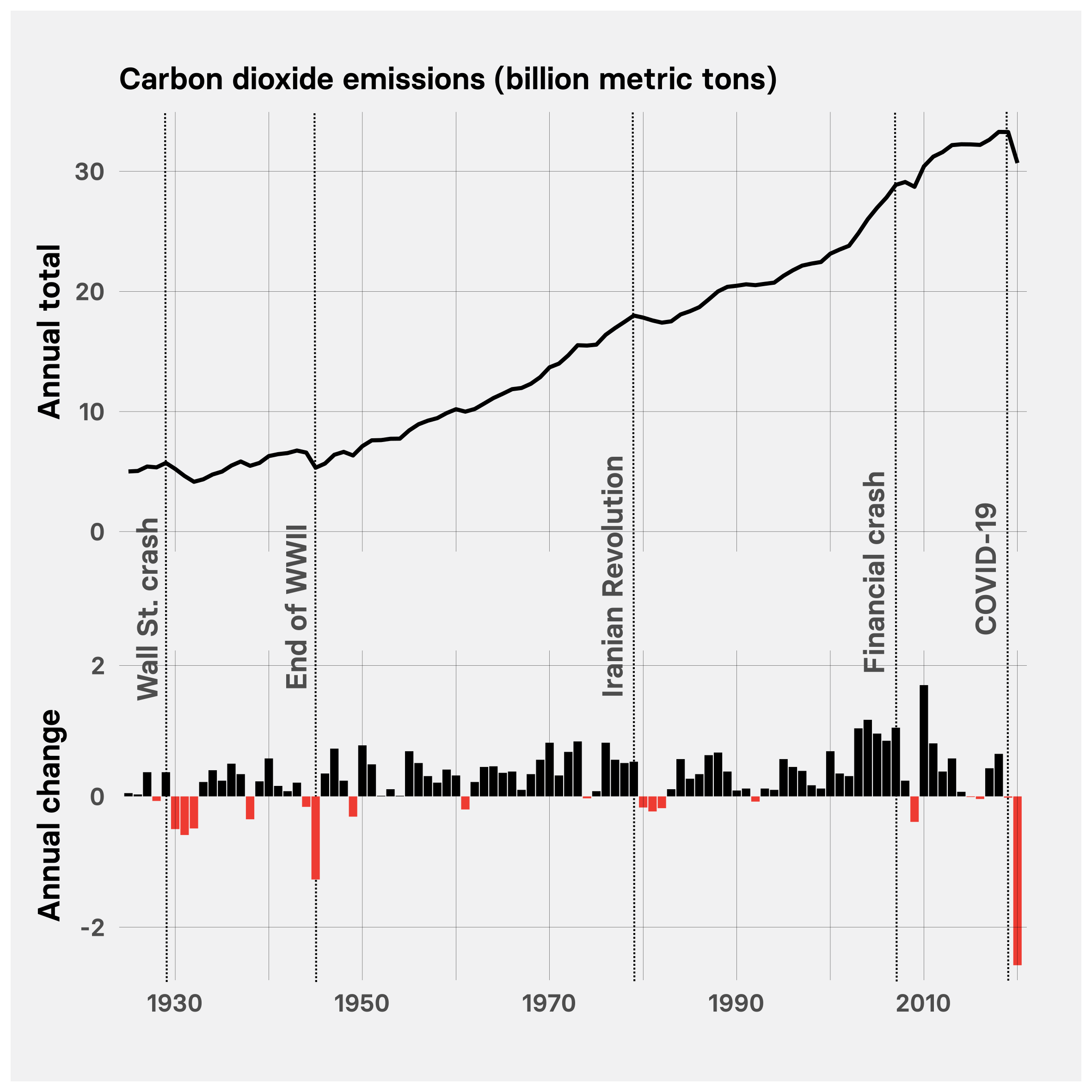 Emissions Are Way Down During The Pandemic But Lockdowns Won t Solve emissions-are-way-down-during-the-pandemic-but-lockdowns-won-t-solve