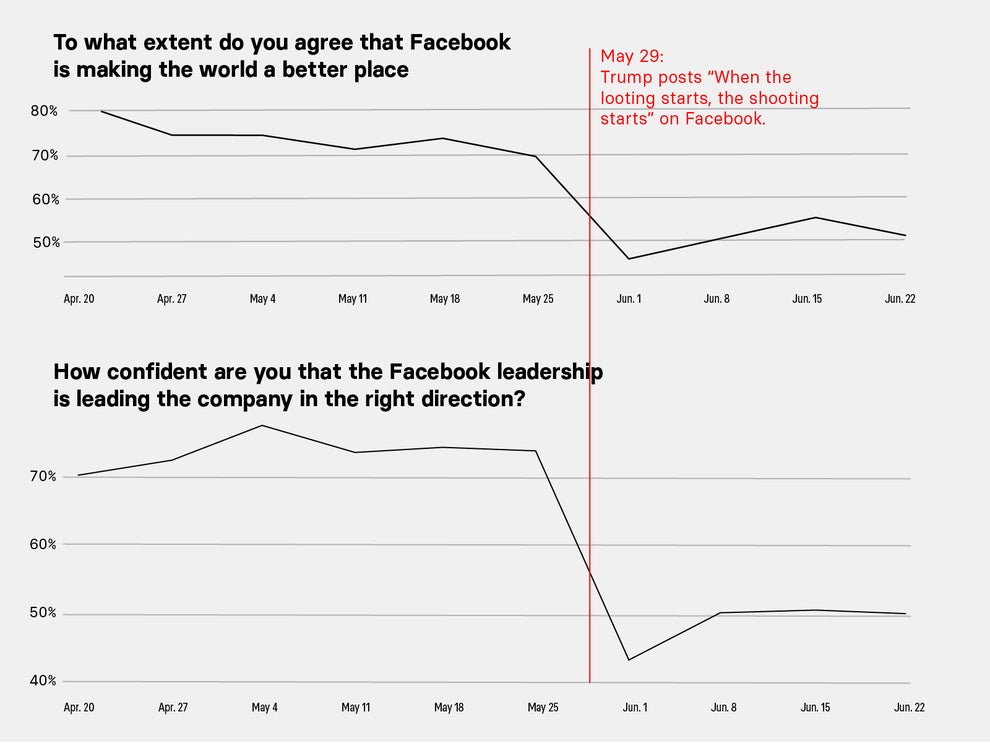 Facebook Employee Leaks Show Betrayal By Company Leadership