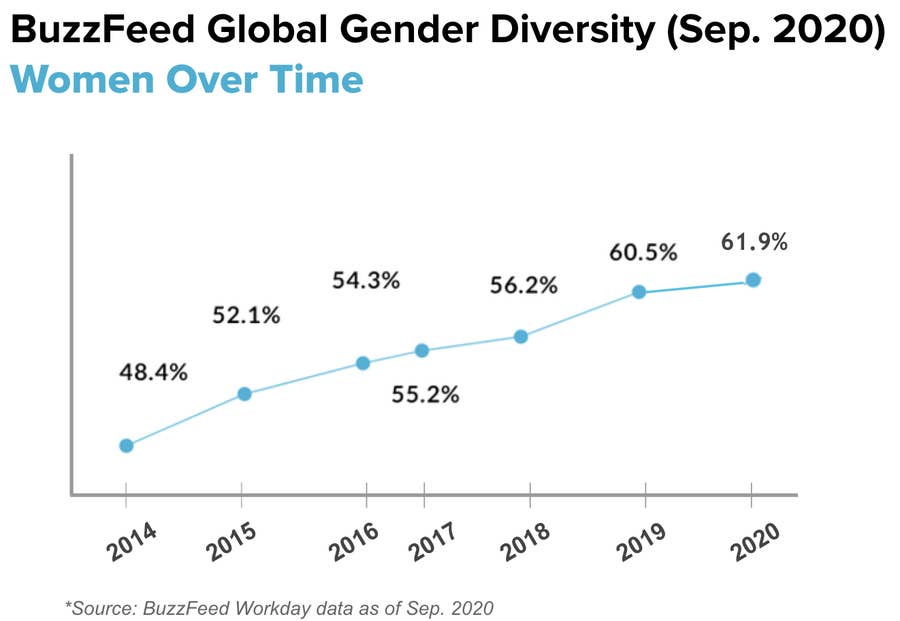 buzzfeed employees 2015