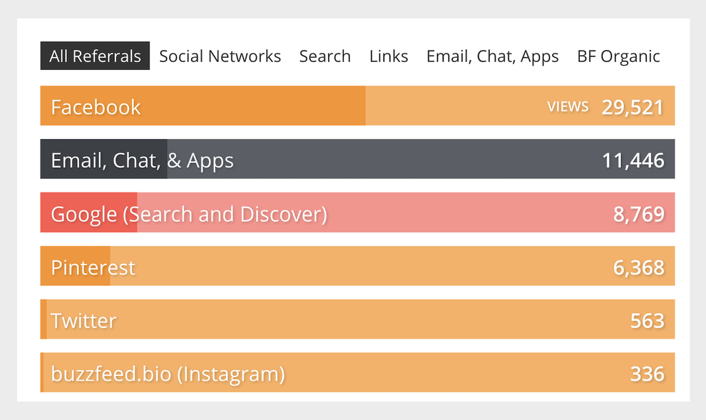BuzzFeed Community Dashboard Guide