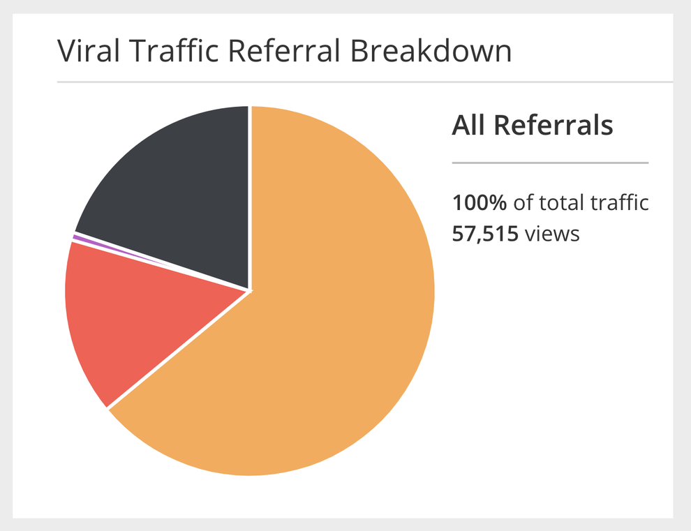 BuzzFeed Community Dashboard Guide