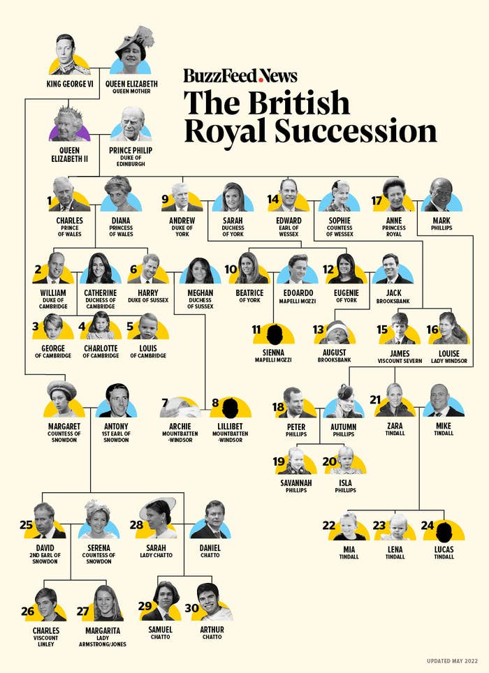 Royal Family Line Of Succession Royal Family Line Of Succession