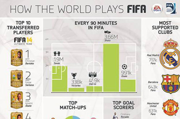 Half a Million "FIFA 14" Games Played Every 90 Minutes | Complex