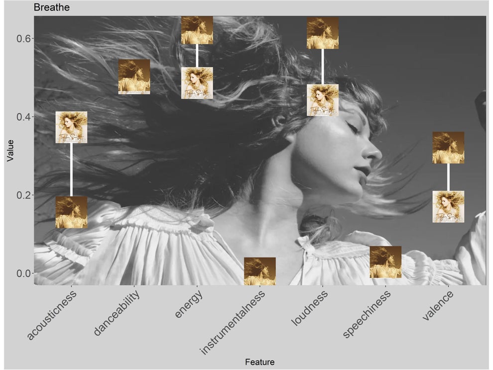 Taylor S Version Vs Original Tracks How Different Are They