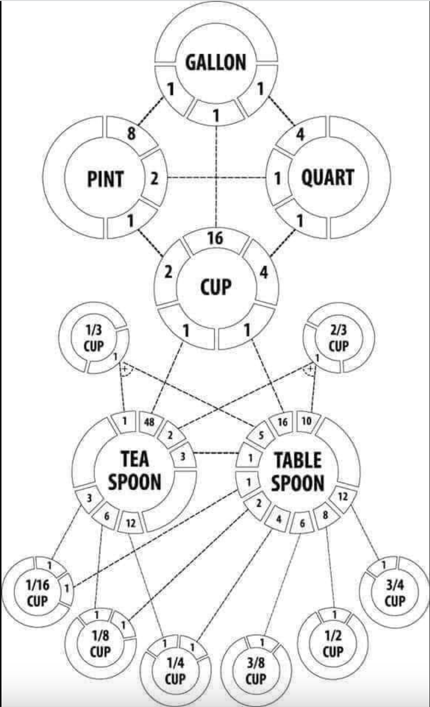 21 Incredibly Cool Charts About Cooking