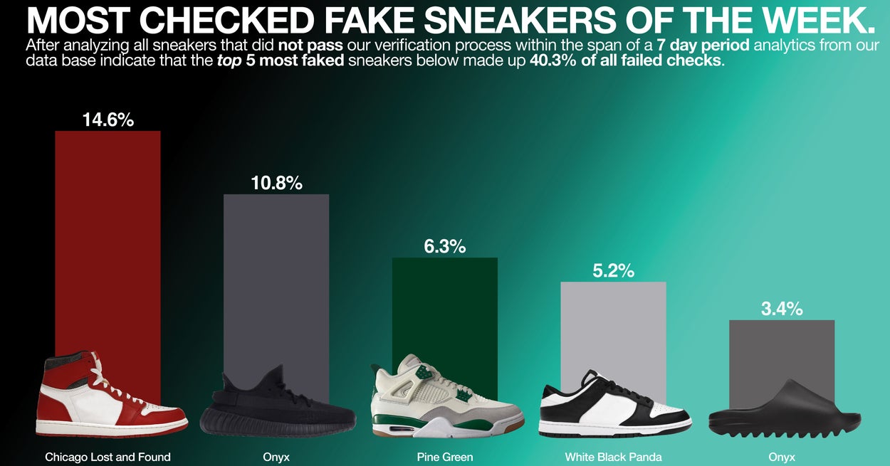 How CheckCheck Uses AI to Authenticate Sneakers | Complex