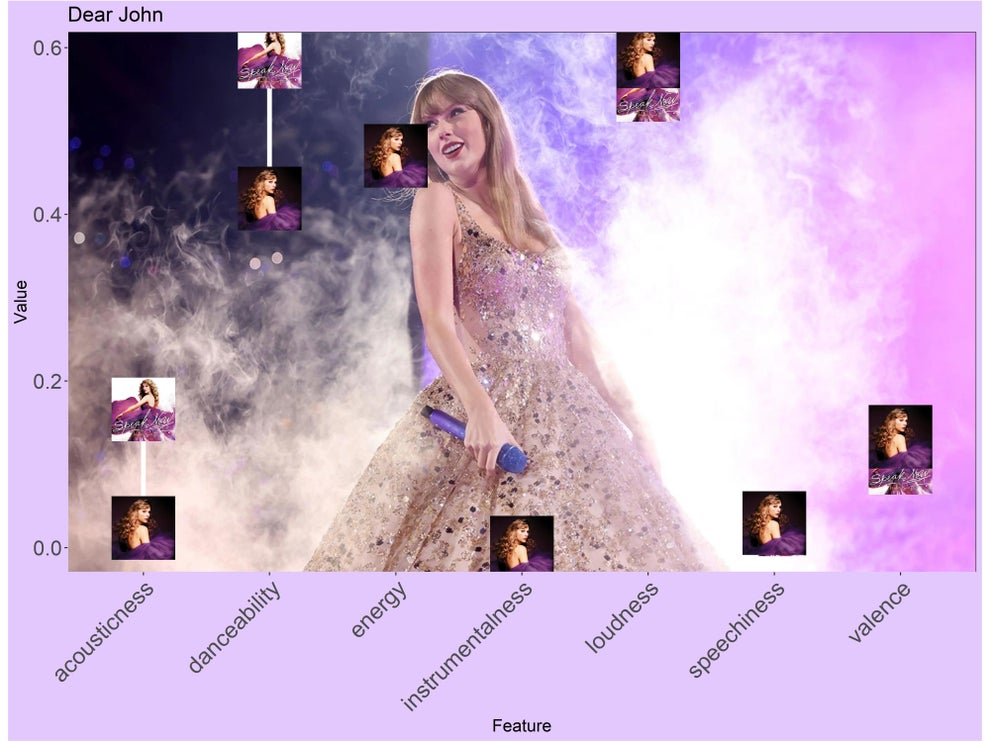 15 Most Similar And Different Taylor's Versions Tracks