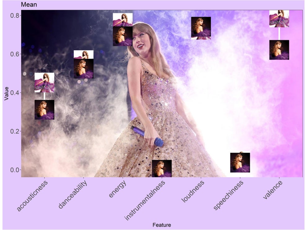 Taylor's Version Vs Original Tracks: How Different Are They?