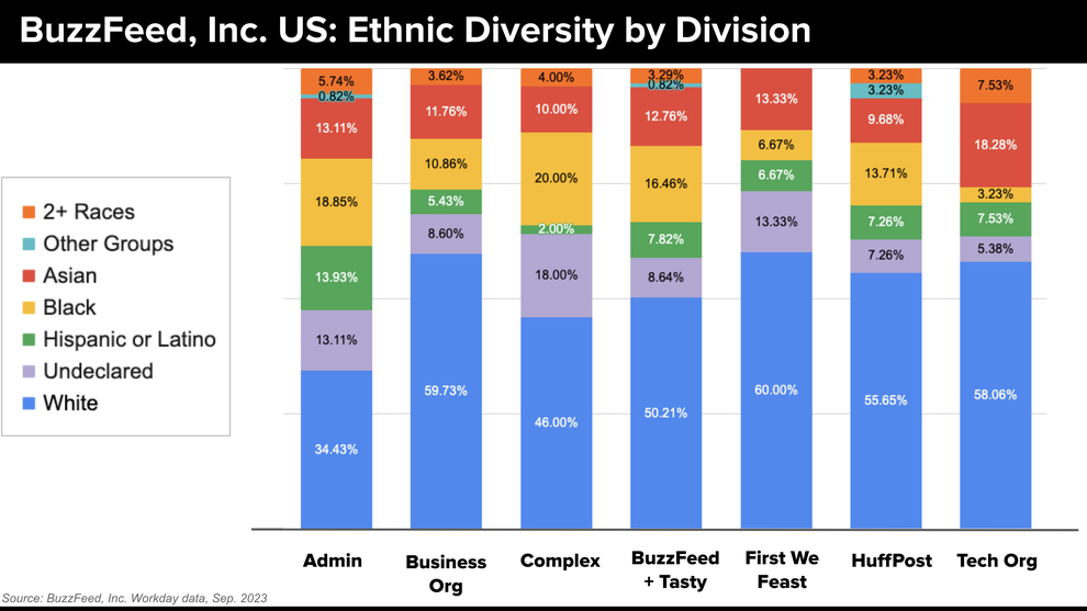 BuzzFeed, Inc. Diversity Report