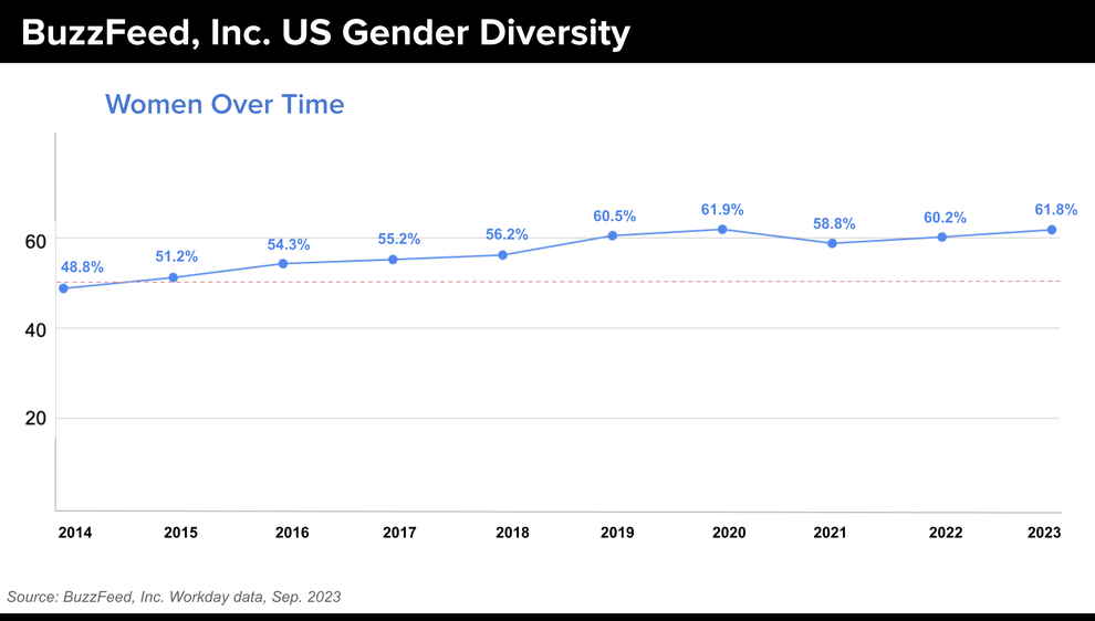 BuzzFeed, Inc. Diversity Report