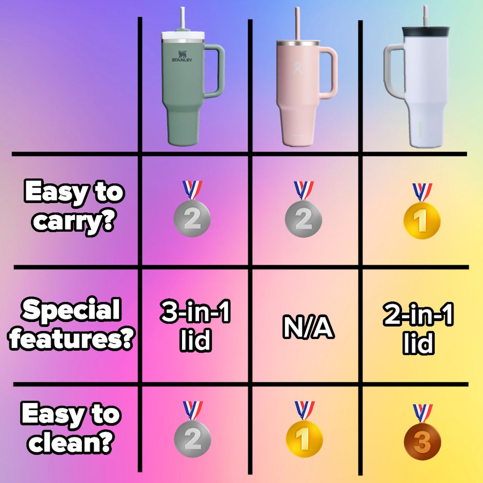 Stanley Cup, Owala, And Hydro Flask Water Bottle Review