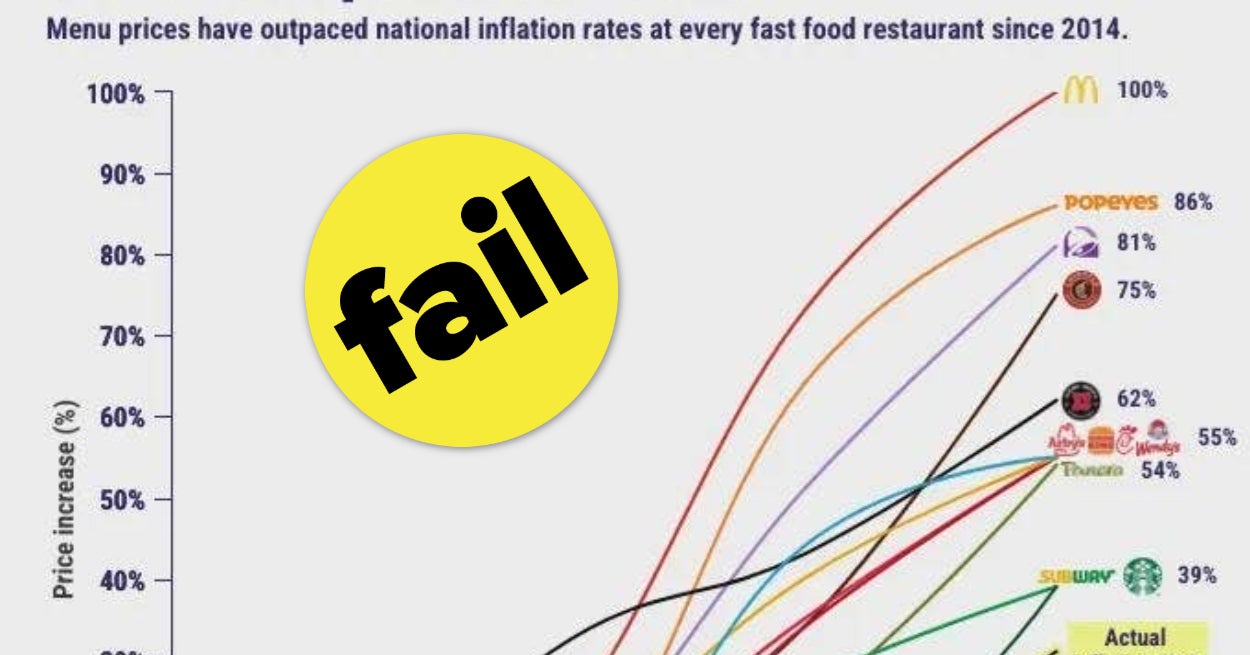 20 Examples Of How Inflation Changed In 10 Years